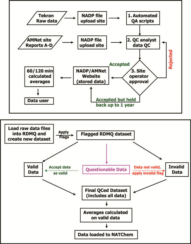 A comparison of data quality control protocols for atmospheric mercury ...