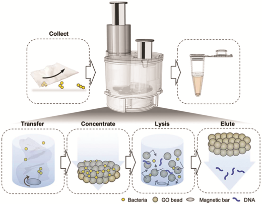 Semi-automatic instrumentation for nucleic acid extraction and ...