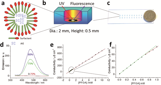 Aggregated-fluorescent detection of PFAS with a simple chip ...