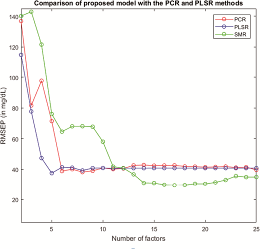 Sammon's mapping regression for the quantitative analysis of glucose ...