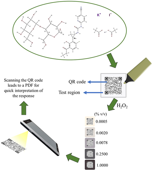 A QR code-integrated chromogenic paper strip for detection of hydrogen ...
