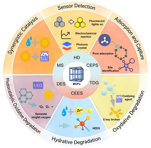 Research progress on MOF-based materials for the detection and ...