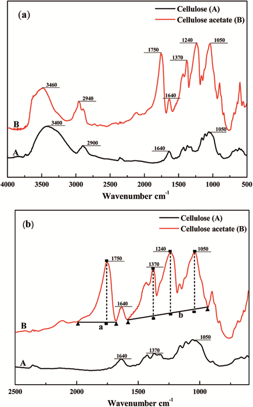 Quantitative analysis of cellulose acetate with a high degree of ...