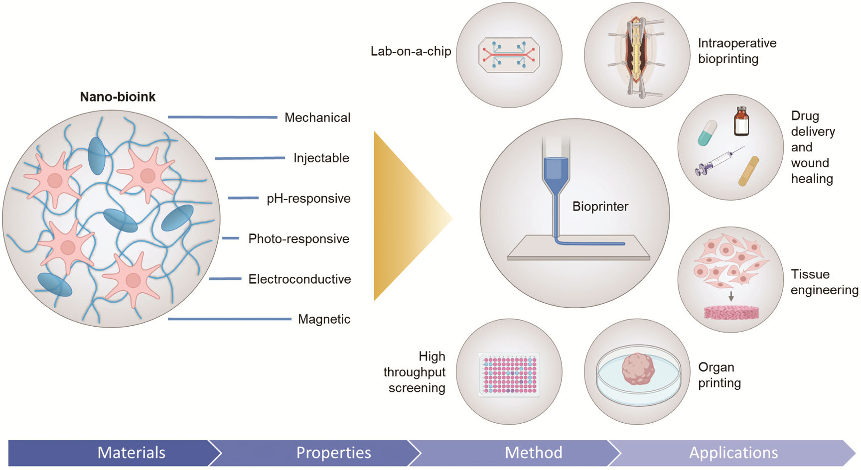 Exploiting the role of nanoparticles for use in hydrogel-based ...