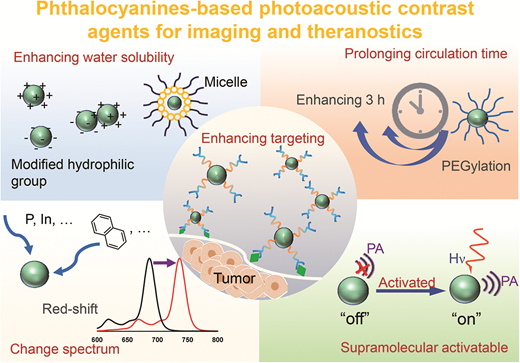 Phthalocyanine-based photoacoustic contrast agents for imaging and ...