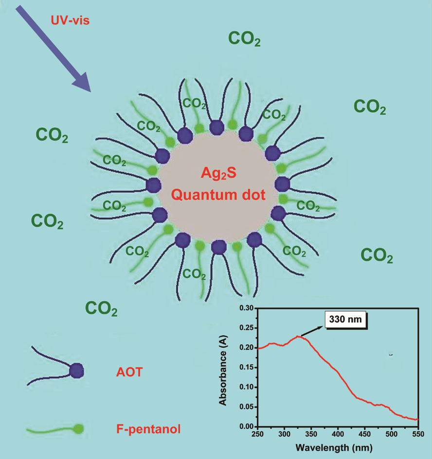 Synthesis of Ag2S quantum dots in water-in-CO2 microemulsions ...