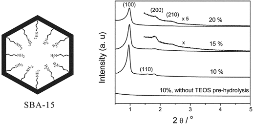Preparation of ordered large pore SBA-15 silica functionalized with ...