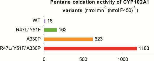 Evolved CYP102A1 (P450BM3) variants oxidise a range of non-natural ...