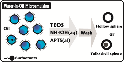 Synthesis of hollow silica nanospheres with a microemulsion as the ...