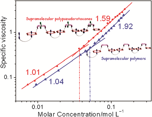 Formation of linear main-chain polypseudorotaxanes with supramolecular ...
