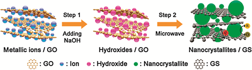 A unique strategy for preparing single-phase unitary/binary oxides ...