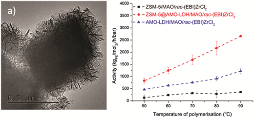 Metallocene supported core@LDH catalysts for slurry phase ethylene ...