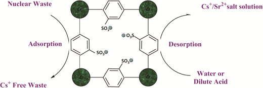 Selective removal of cesium and strontium using porous frameworks from ...