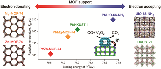Modulation of the catalytic activity of Pt nanoparticles through charge ...