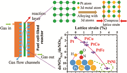 Strategies of alloying effect for regulating Pt-based H2-SCR catalytic ...