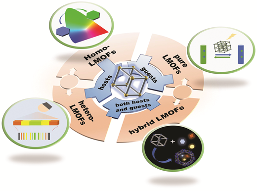 Recent advances in luminescent metal–organic frameworks and their ...