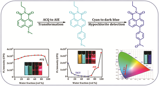 A naphthalimide-derived hypochlorite fluorescent probe from ACQ to AIE ...