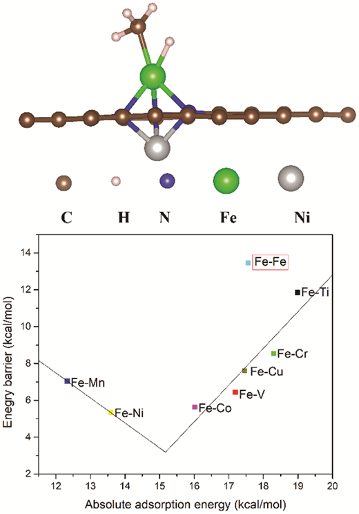Methane activation on dual-atom catalysts supported on graphene ...