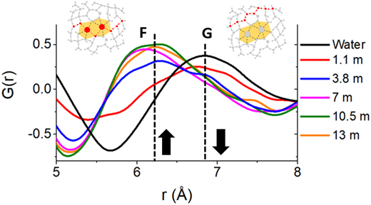 Cation coordination polyhedra lead to multiple lengthscale organization ...