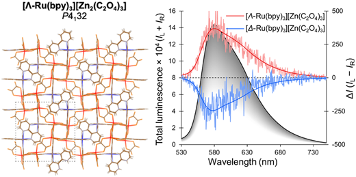 Enhanced circularly polarized luminescence dissymmetry of [Ru(bpy)3]2 ...