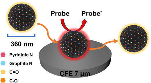 Insight into active sites of nitrogen-doped carbon catalyst by ...