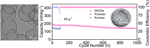 Boosting sodium-ion batteries performance by N-doped carbon spheres ...