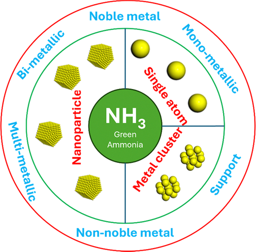 Advances in ammonia decomposition catalysis: a comprehensive analysis ...