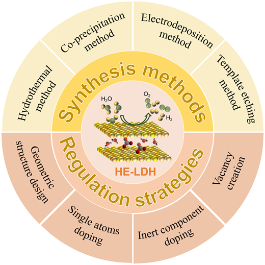 High-entropy layered double hydroxide with advanced structural ...