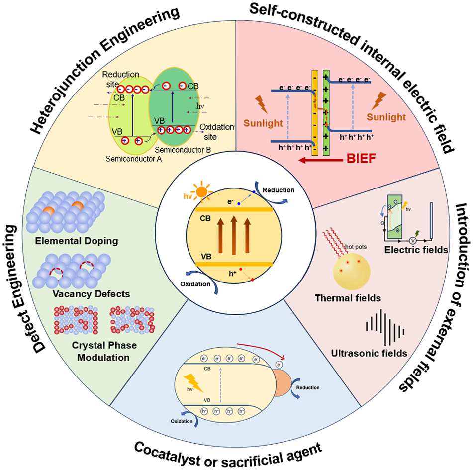 Improving the charge separation efficiencies of ternary metal sulfides ...