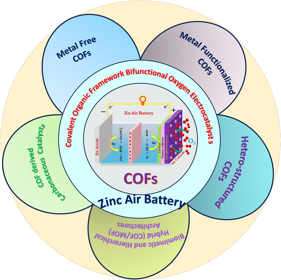 Recent progress in covalent organic frameworks for bifunctional oxygen ...
