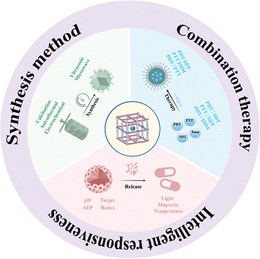 Metal–organic frameworks for natural medicines delivery: stimuli ...
