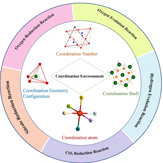 Modulating the coordination environment of electrochemical catalysis ...