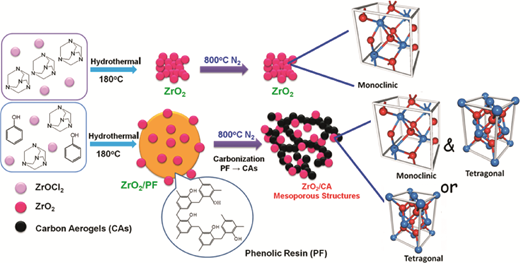 Synthesis of a ZrO2/carbon aerogel composite with tetragonal ZrO2 ...