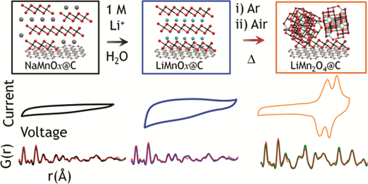 Crystal engineering in 3D: converting nanoscale lamellar manganese ...