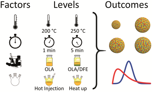 Design of experiments a powerful tool to improve the selectivity of ...