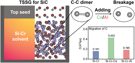Investigation on local structures of Si–Cr-based solvents via ab initio ...