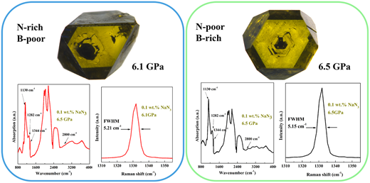 Effect of pressure on characteristics of diamonds synthesized at high ...