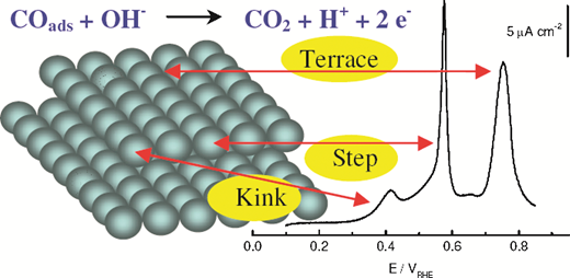 Stripping voltammetry of carbon monoxide oxidation on stepped platinum ...