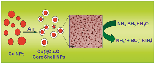 Nanostructured Cu and Cu@Cu2O core shell catalysts for hydrogen ...