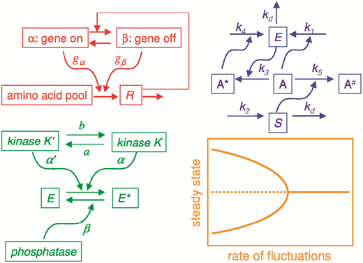 Stochastic bifurcation, slow fluctuations, and bistability as an origin ...