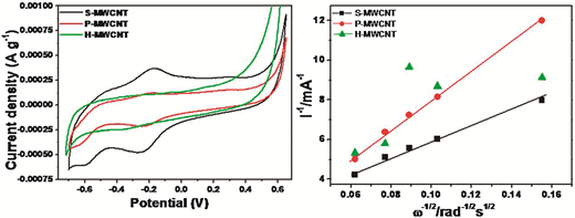 Enhanced electrocatalytic performance of functionalized carbon nanotube ...
