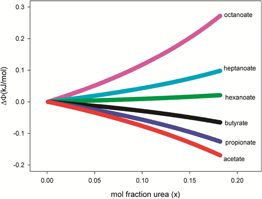 The effect of urea on aqueous hydrophobic contact-pair interactions ...