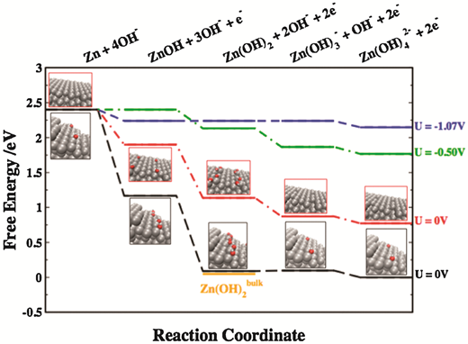 First principles investigation of zinc-anode dissolution in zinc–air ...