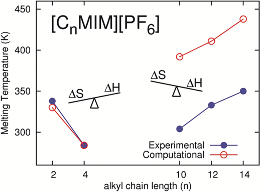 Molecular dynamics study of the effect of alkyl chain length on melting ...