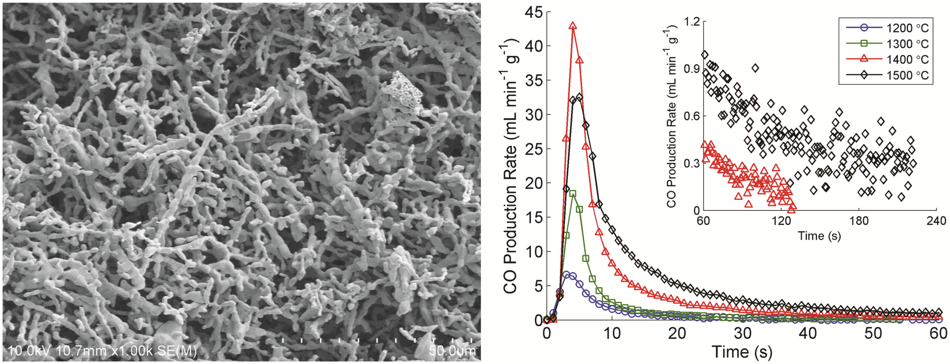 Ceria-based electrospun fibers for renewable fuel production via two ...