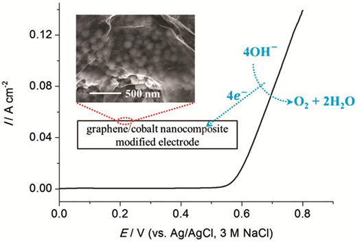 Facile electrochemical co-deposition of a graphene–cobalt nanocomposite ...