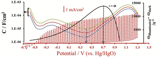 Revealing the charge transport mechanism of a photoelectrochemical cell ...