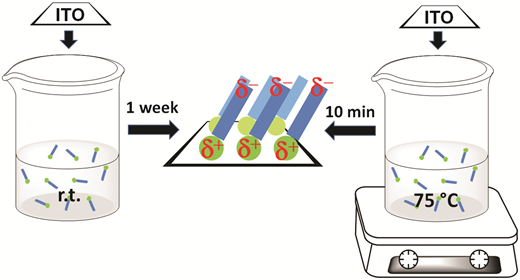 Adsorption studies of a phosphonic acid on ITO: film coverage, purity ...