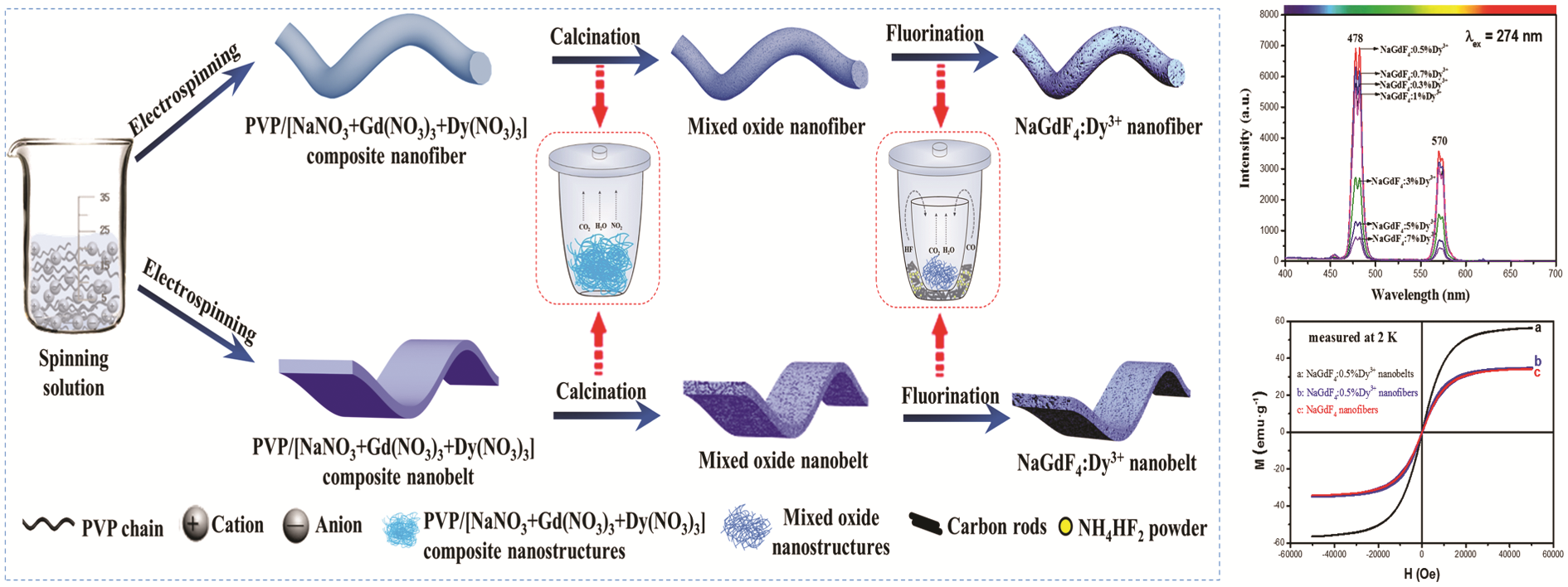 NaGdF4:Dy3+ nanofibers and nanobelts: facile construction technique ...