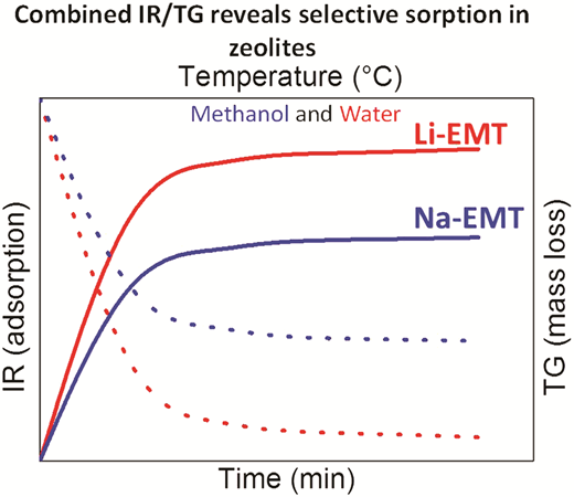 Nanosized Na-EMT and Li-EMT zeolites: selective sorption of water and ...